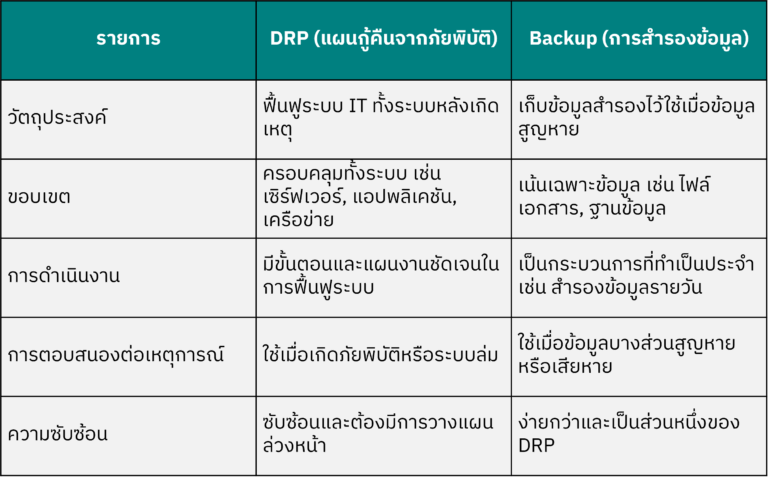 DRP คือ? Disaster Recovery Plan เพื่อความต่อเนื่องทางธุรกิจ | InterRisk ...